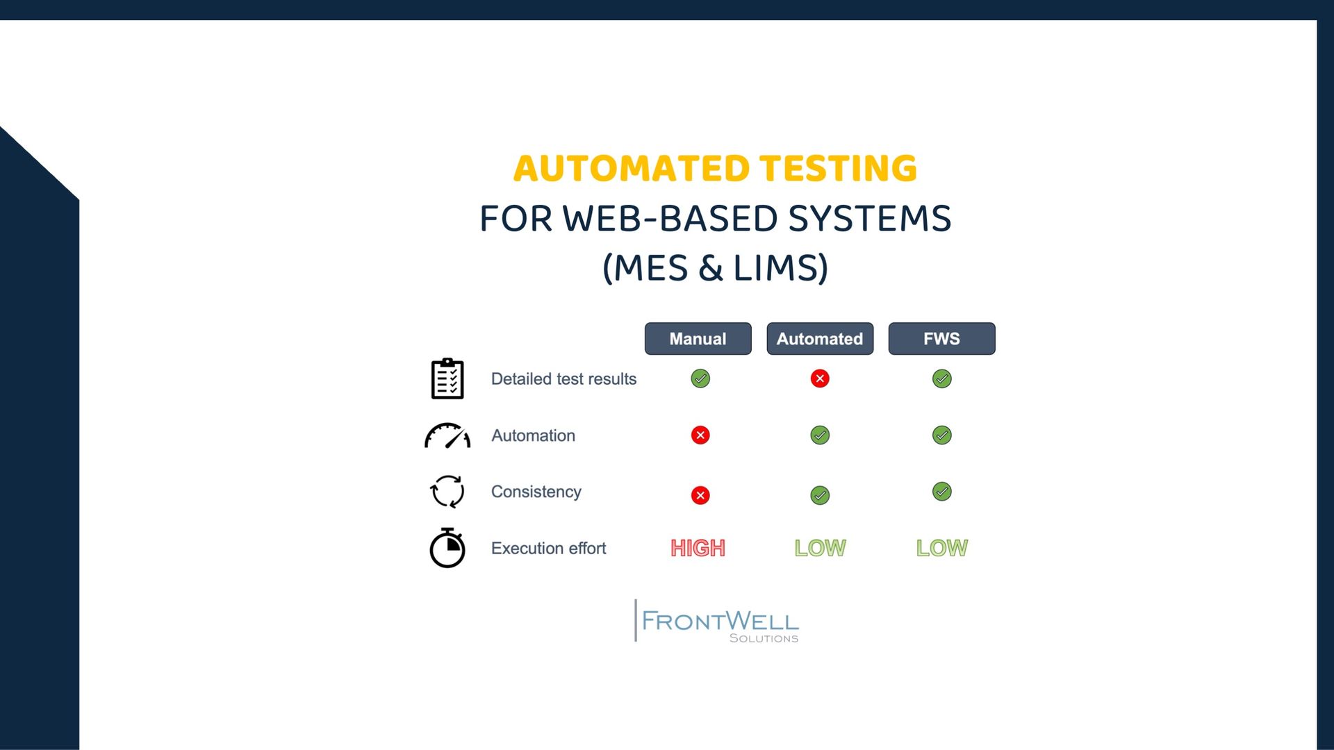 Automated Testing for LIMS and MES | FWS